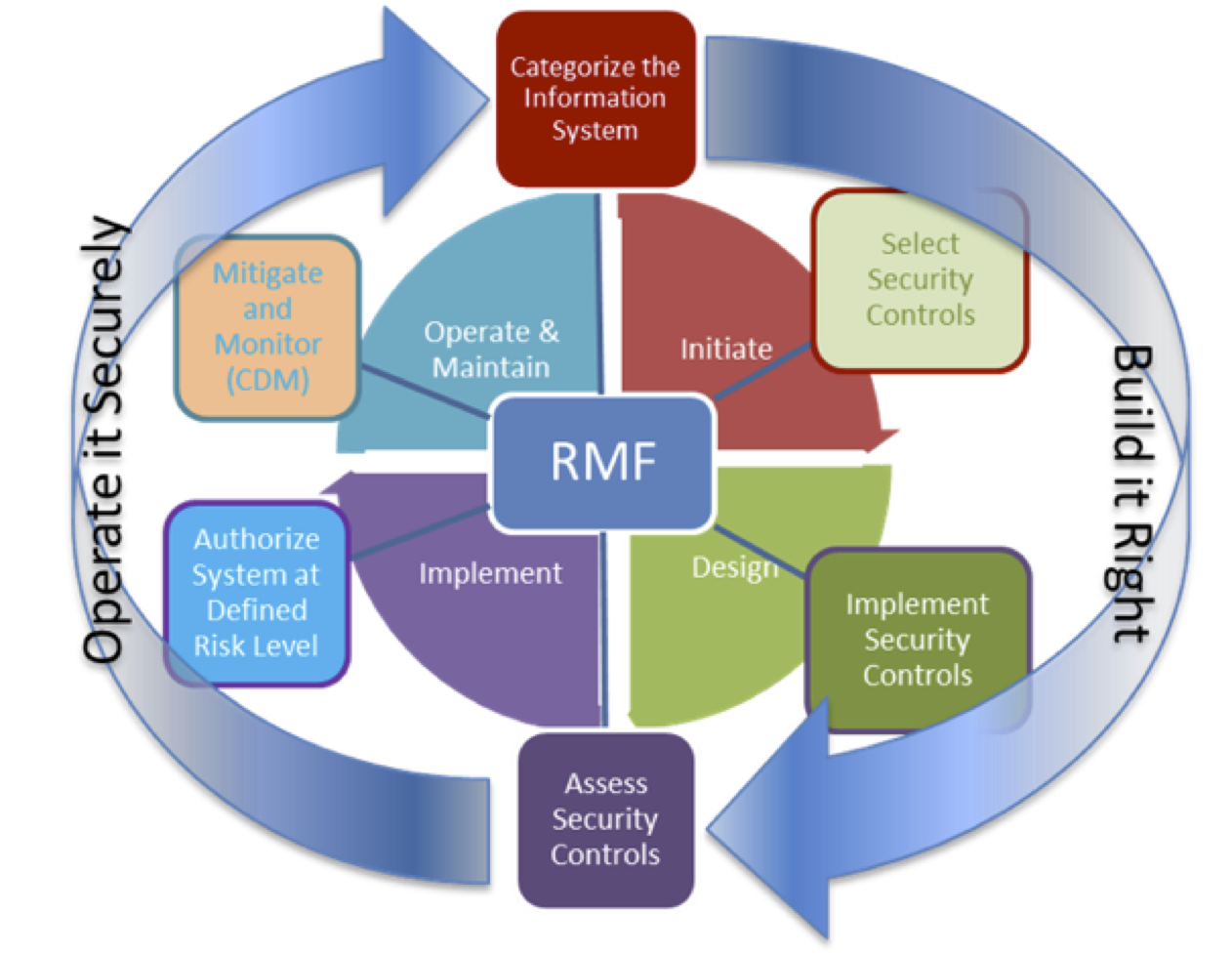 Risk Management Framework UW Madison Information Technology